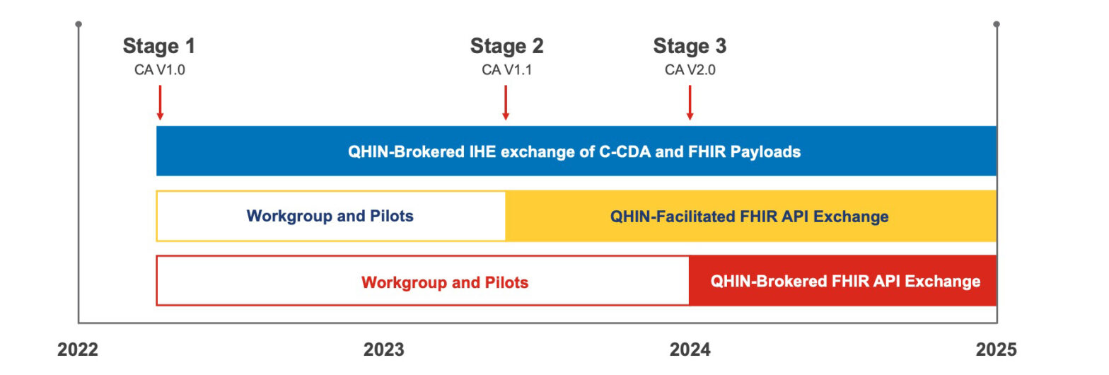 Three-Year FHIR Roadmap for TEFCA - ONC TEFCA RCE